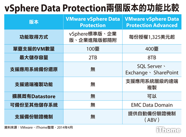 徹底搞懂VMware VDP備份：安裝篇 | iThome